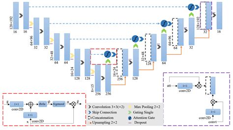 Microseismic Data Direct Velocity Modeling Method Based On A Modified Attention U Net Architecture