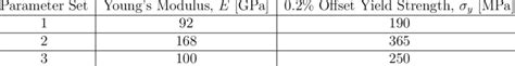 Youngs Modulus And 0 2 Offset Yield Strength Results From The Tests Download Scientific