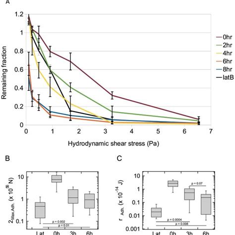 A Microfluidic Assay The Remaining Fraction Of Cells After 40 Minutes