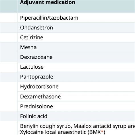 Functional Classification Of Adjuvant Medications N 432