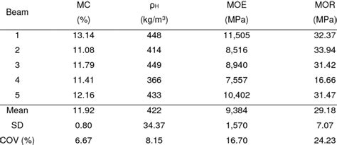 Values Of Moisture Content Density Modulus Of Elasticity And Modulus
