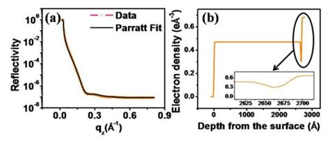 A X Ray Reflectivity Profile Of The Film Dotdashed Coloured Line