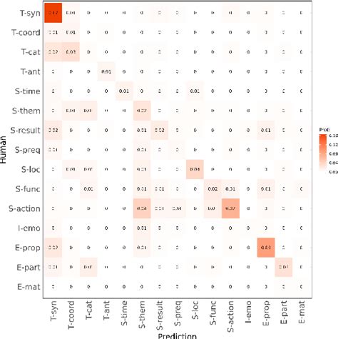 Figure 3 From Can Gpt 4 Recover Latent Semantic Relational Information