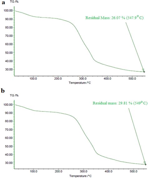 Thermogravimetric Analysis Of Samples B11 And B4 Under N2 Condition