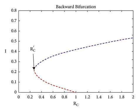A Forward Bifurcation And B Backward Bifurcation Of Endemic