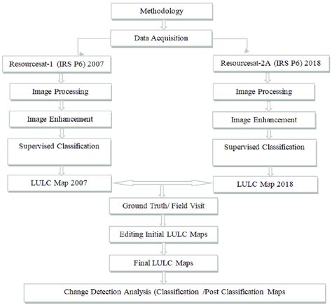 Flow Chart Methodology Download Scientific Diagram