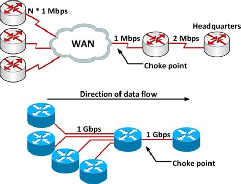 Aggregation Example In Case Of Wan And Lan Environment Download Scientific Diagram