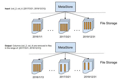Selective Column Reduction For Datalake Storage Cost Efficiency Al