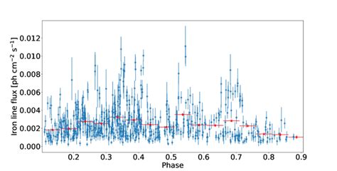 Fe Kα Line Flux With Phase Red Stars Are Average Values Over Bins Of