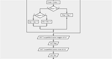 Learning And Teaching Ga [algobuild] Algoritmo Dei Numeri A Confronto