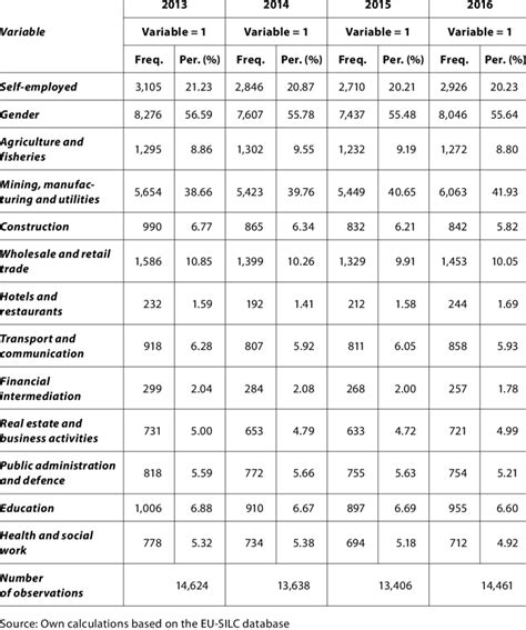 Descriptive Statistics For Binary Variables Download Scientific Diagram