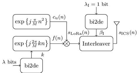 Ics Lora Transmitter Architecture Download Scientific Diagram