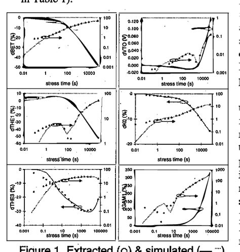 Figure 1 From Mos Model 9 Parameter Extraction With Realistic Time