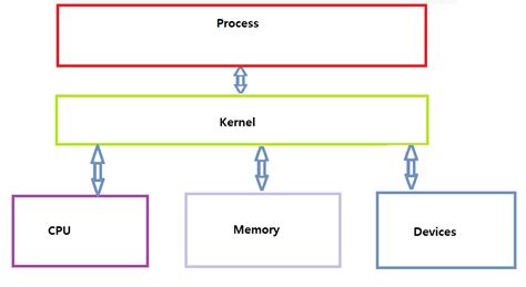 리눅스 커널linux Kernel의 이론과 커널의 핵심 사항 Endoflinux End Of Linux