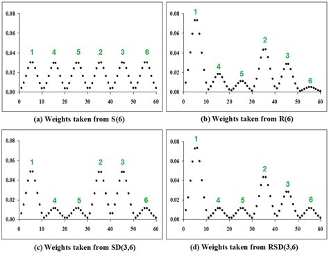 Multi Modal Distributions Effects Of Different Types Of Weights