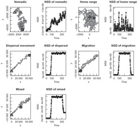net squared displacement patterns from simulated random walk data see