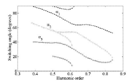 switching angles for different modulation indexes download