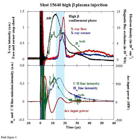 Time Resolved Experimental Results Showing Enhanced High Energy