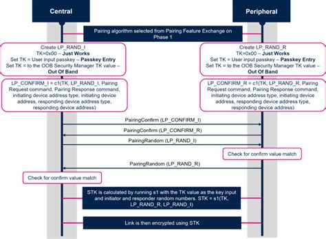 Stm32wb0 Bluetooth® Low Energy Security Stm32mcu
