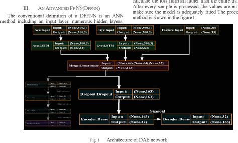 Figure 1 From Design Of Deep Learning Models For The Identifications Of