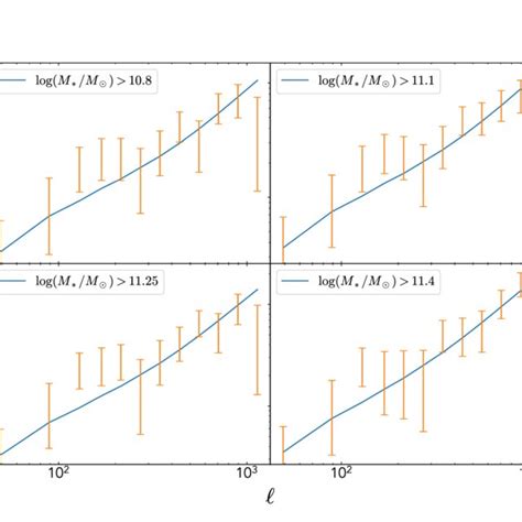 Observed And Best Fit Angular Convergence Galaxy Cross Power Spectra C