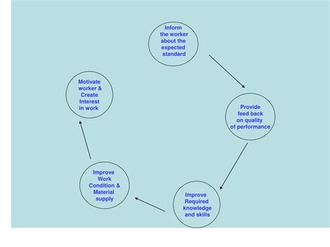 Ppt Supportive Supervision Powerpoint Presentation Free Download Id9110256