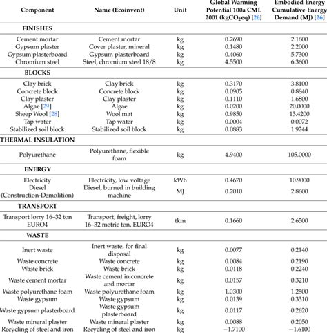 Materials Used And Their Name In The Ecoinvent Database V3 Unitary Download Table Materials Used And Their Name In The Ecoinvent Database V3 Unitary Download Table