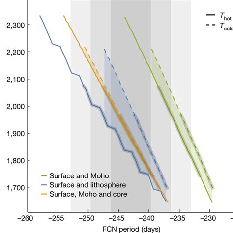 Density Jump At The Core Mantle Boundary As A Function Of Fcn Download Scientific Diagram