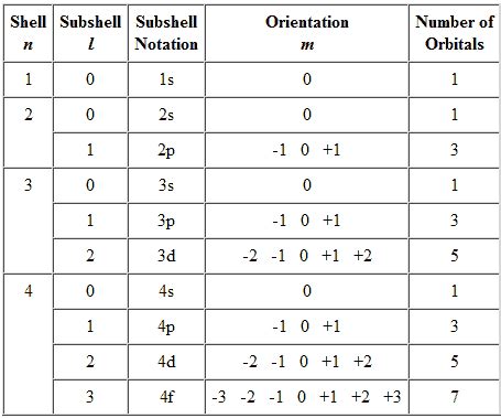 Important Topics Chemistry Quantum Numbers Explained CBSE PORTAL CBSE ICSE NIOS JEE