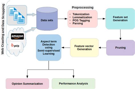 Architecture Of Proposed Method Download Scientific Diagram
