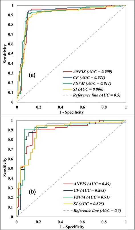 ROC Curves With Associated AUC Values Computed From Training Samples Download Scientific