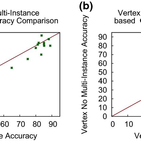 Accuracy Comparison Between A Vertex Versus Partition Multi Instance
