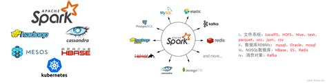 Spark 框架概述_spark内存框架-CSDN博客