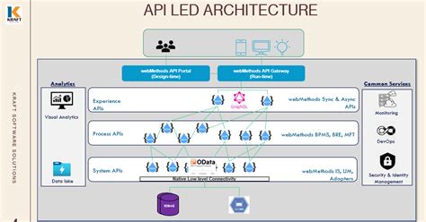 Graphql Adoption In Webmethods
