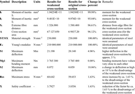 Example Of A Table Representation Of Results Of The Simulation Of