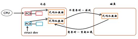 【linux】进程状态（阻塞、挂起、僵尸进程） 进程阻塞与挂起 csdn博客