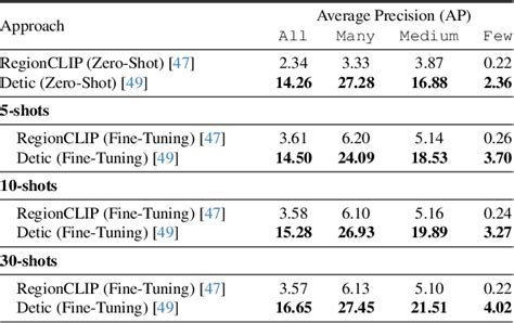 Table 9 From Revisiting Few Shot Object Detection With Vision Language