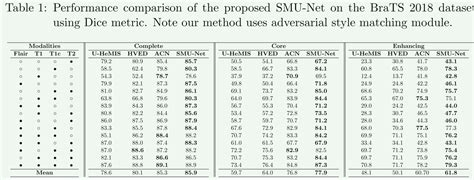 【论文阅读笔记】smu Net Style Matching U Net For Brain Tumor Segmentation With Missing Modalities Csdn博客