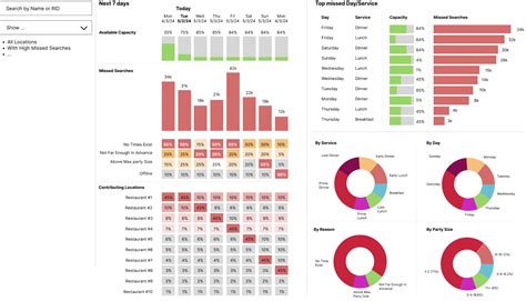 Restaurant Operational Analytics Powered By Opentable Data