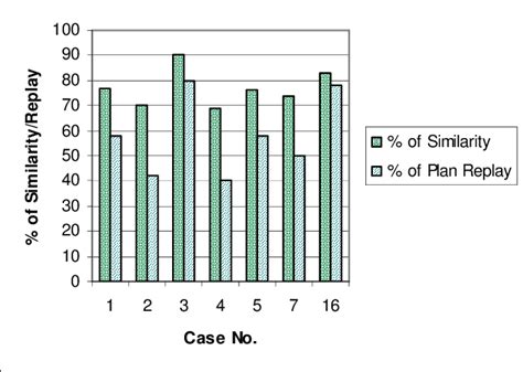 Soundness Test Of Similarity Value And Case Plan Replayed
