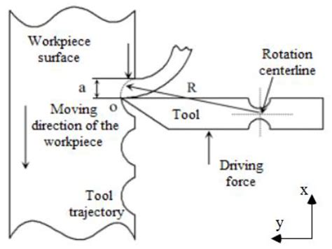 Tool And Workpiece Surface Relative Motion Download Scientific Diagram