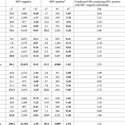 Tb Prevalence By Country And Hiv Status Overall And Stratified By Sex