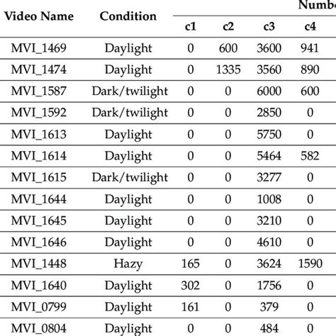 Pdf Object Detection And Classification Based On Yolo V5 With