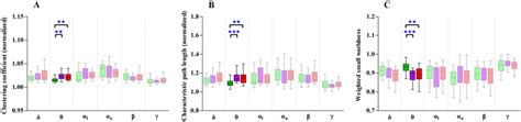 Comparisons Of The Graph Theory Metrics Between The Three Groups