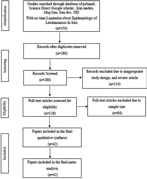 Flowchart Of Literature Search And Inclusion Exclusion Process