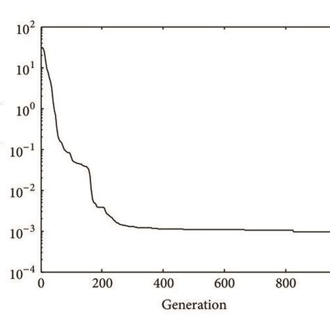 Variation Of Restriction Function Value Download Scientific Diagram