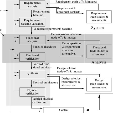 1 Validation Scenario Coverage Vs Ieee 1220 Systems Engineering Process Download Scientific