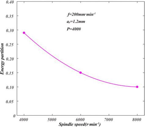 Variation Of Energy Partition With Spindle Speed Download Scientific Diagram
