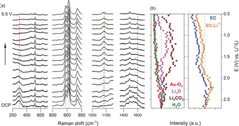 A Characteristic Spectral Features Responding To The Applied Potential Download Scientific