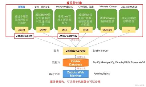 分布式监控系统zabbix应用
